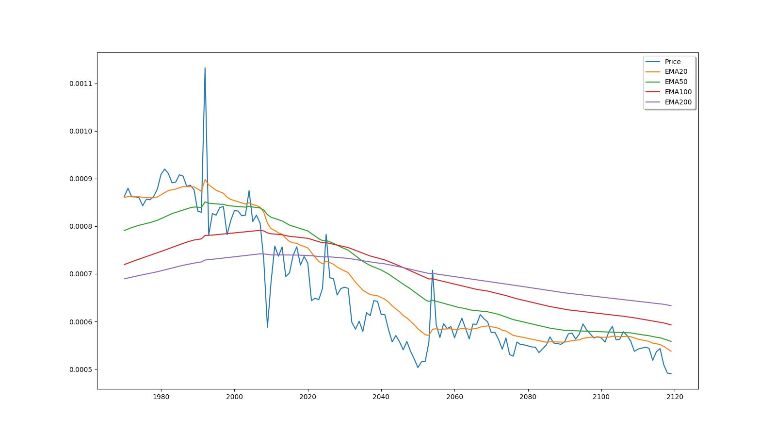 Xonecoin Exponential Moving Averages