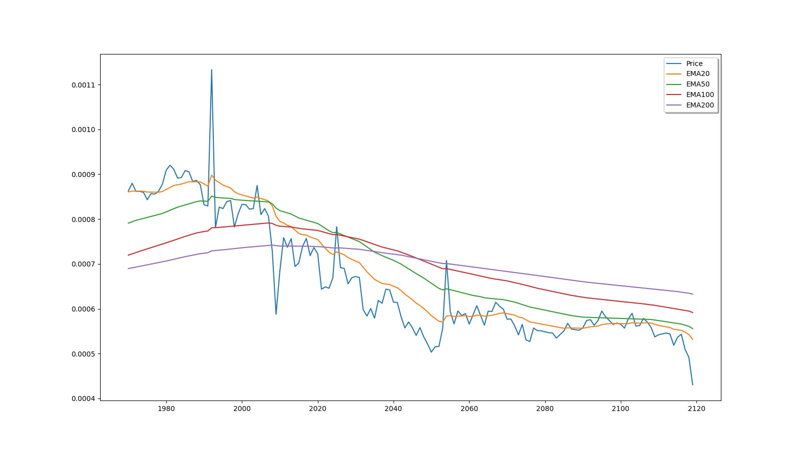 Xonecoin Exponential Moving Averages