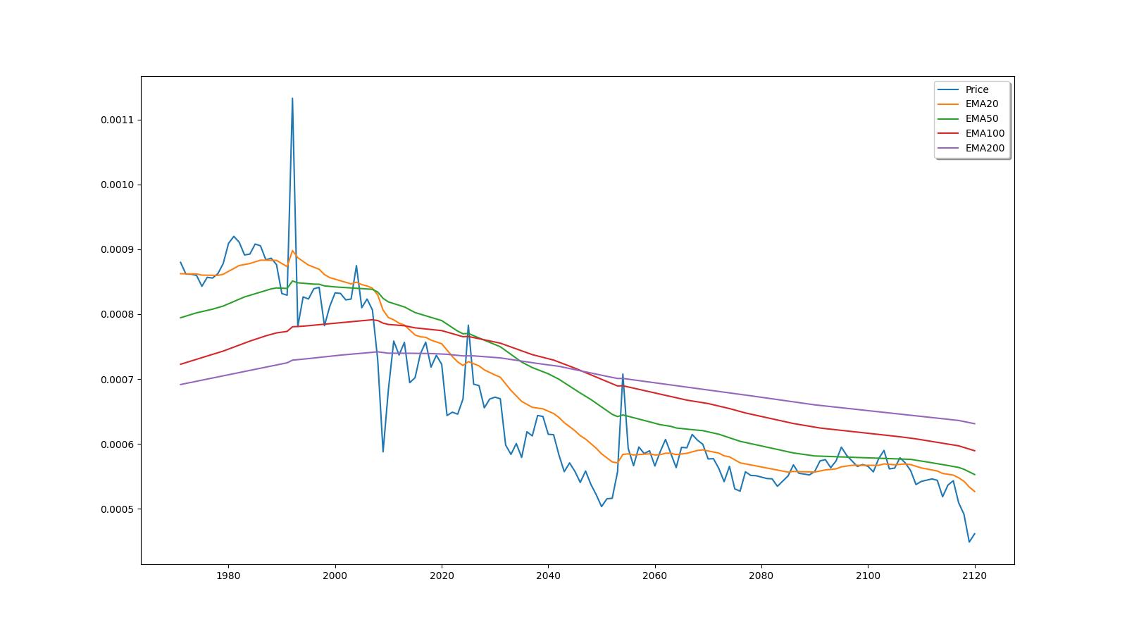 Xonecoin Exponential Moving Averages