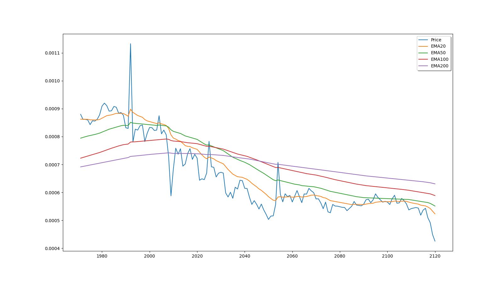 Xonecoin Exponential Moving Averages