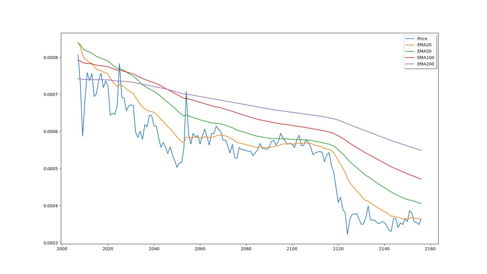 Xonecoin Exponential Moving Averages