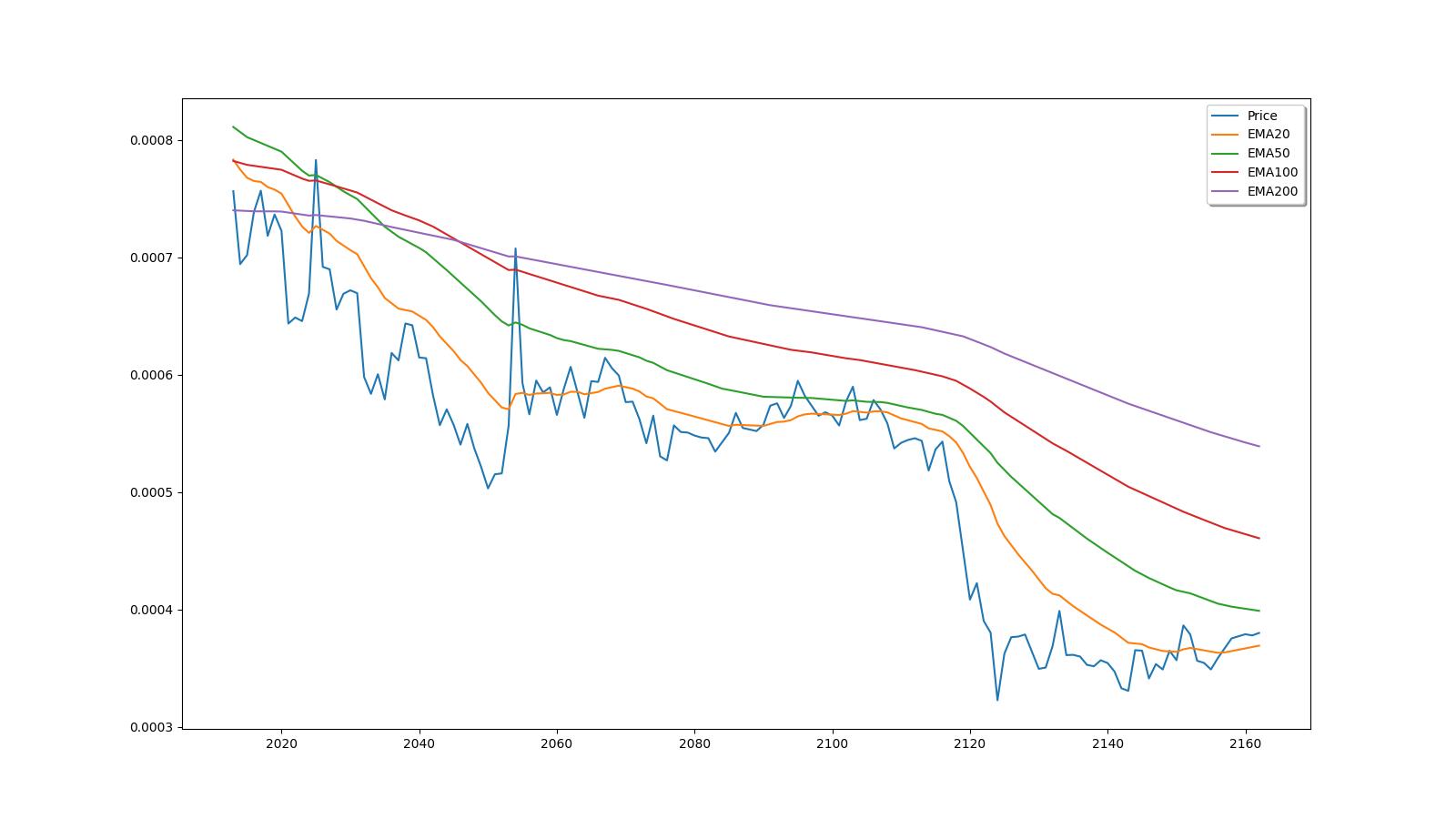 Xonecoin Exponential Moving Averages