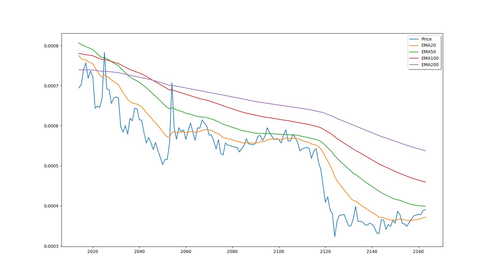 Xonecoin Exponential Moving Averages