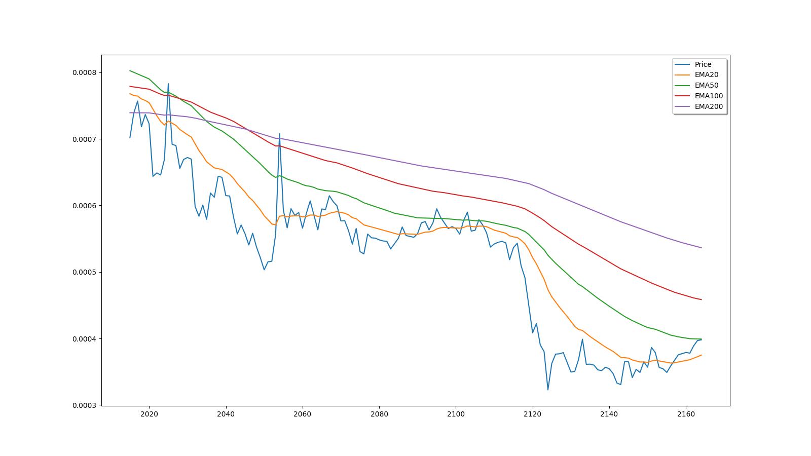 Xonecoin Exponential Moving Averages