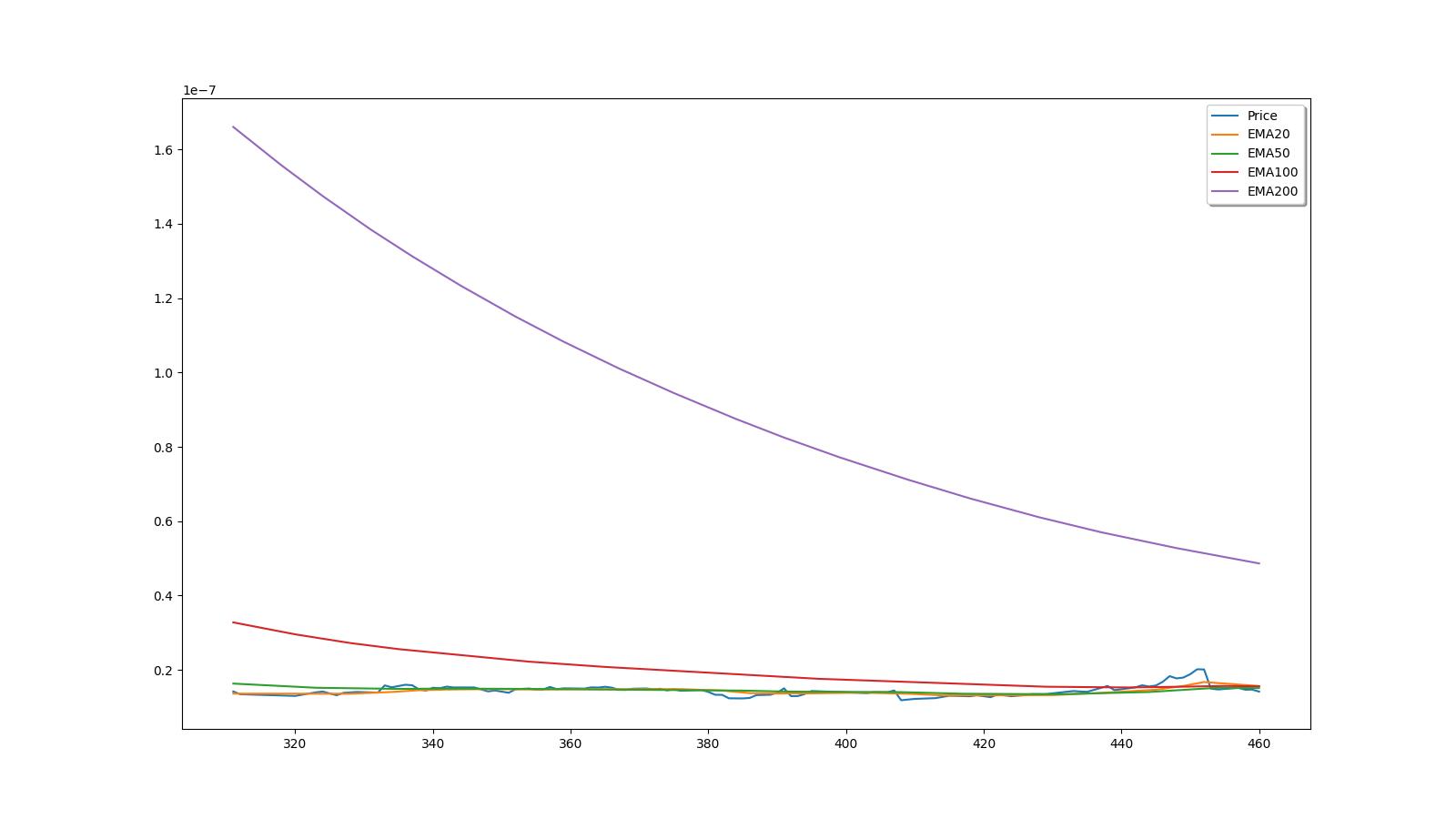 Xover Exponential Moving Averages
