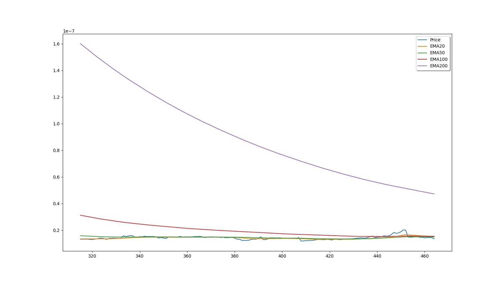 Xover Exponential Moving Averages