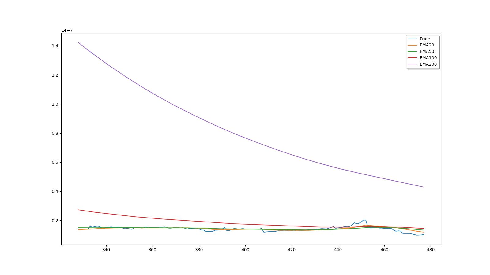 Xover Exponential Moving Averages