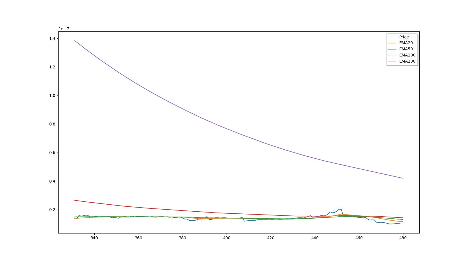 Xover Exponential Moving Averages