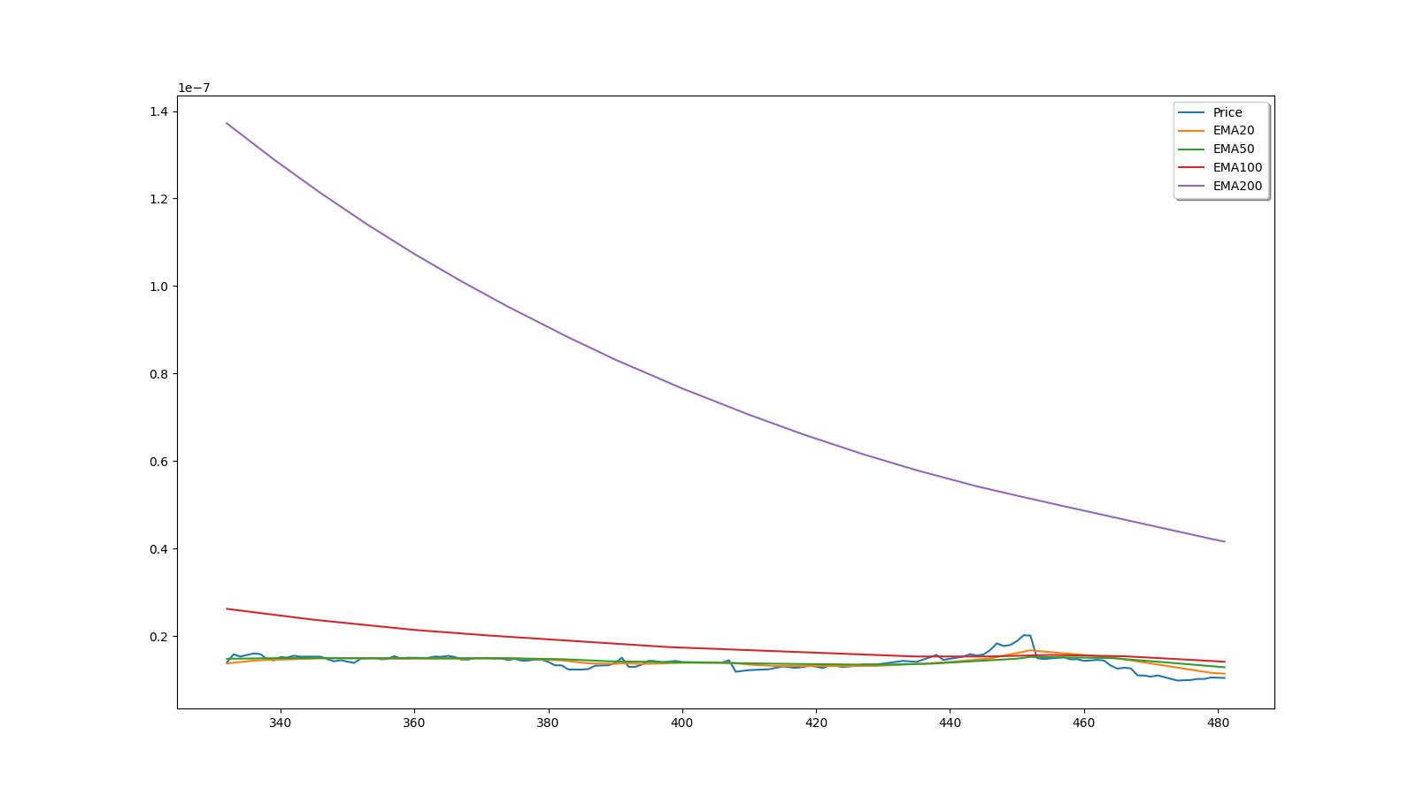 Xover Exponential Moving Averages