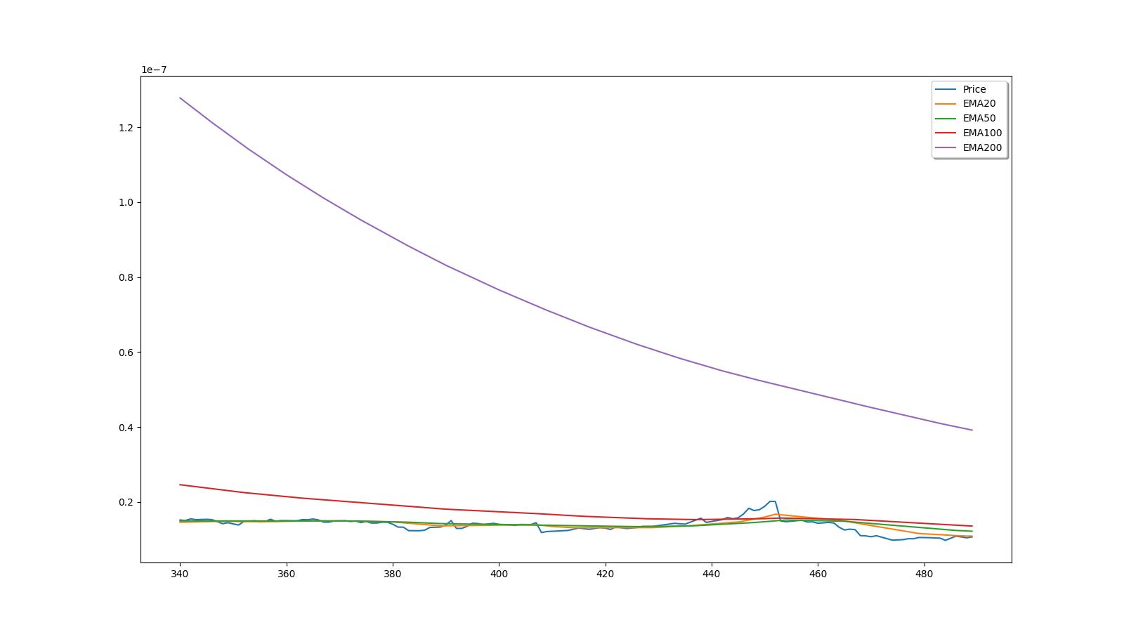 Xover Exponential Moving Averages