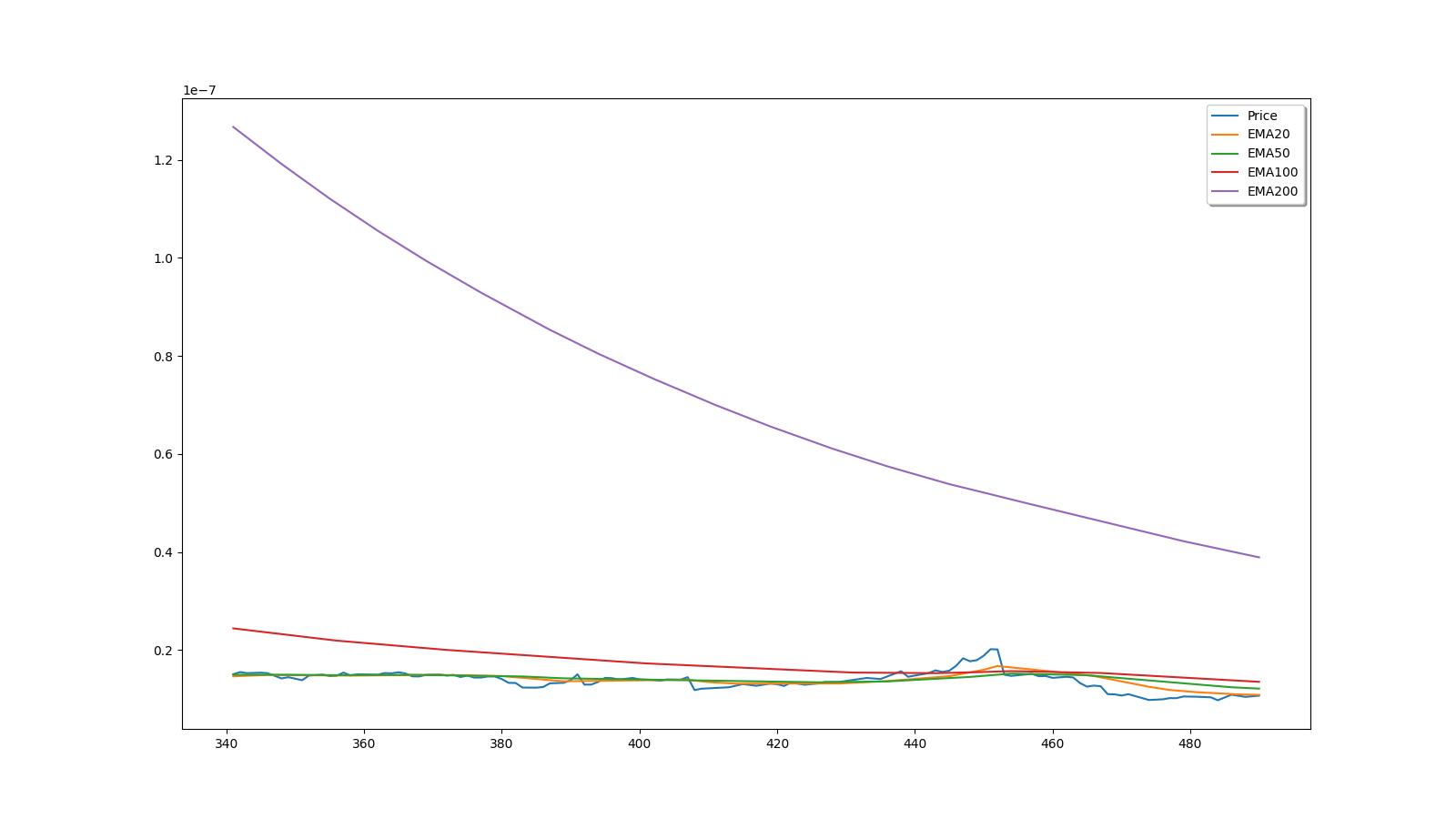 Xover Exponential Moving Averages