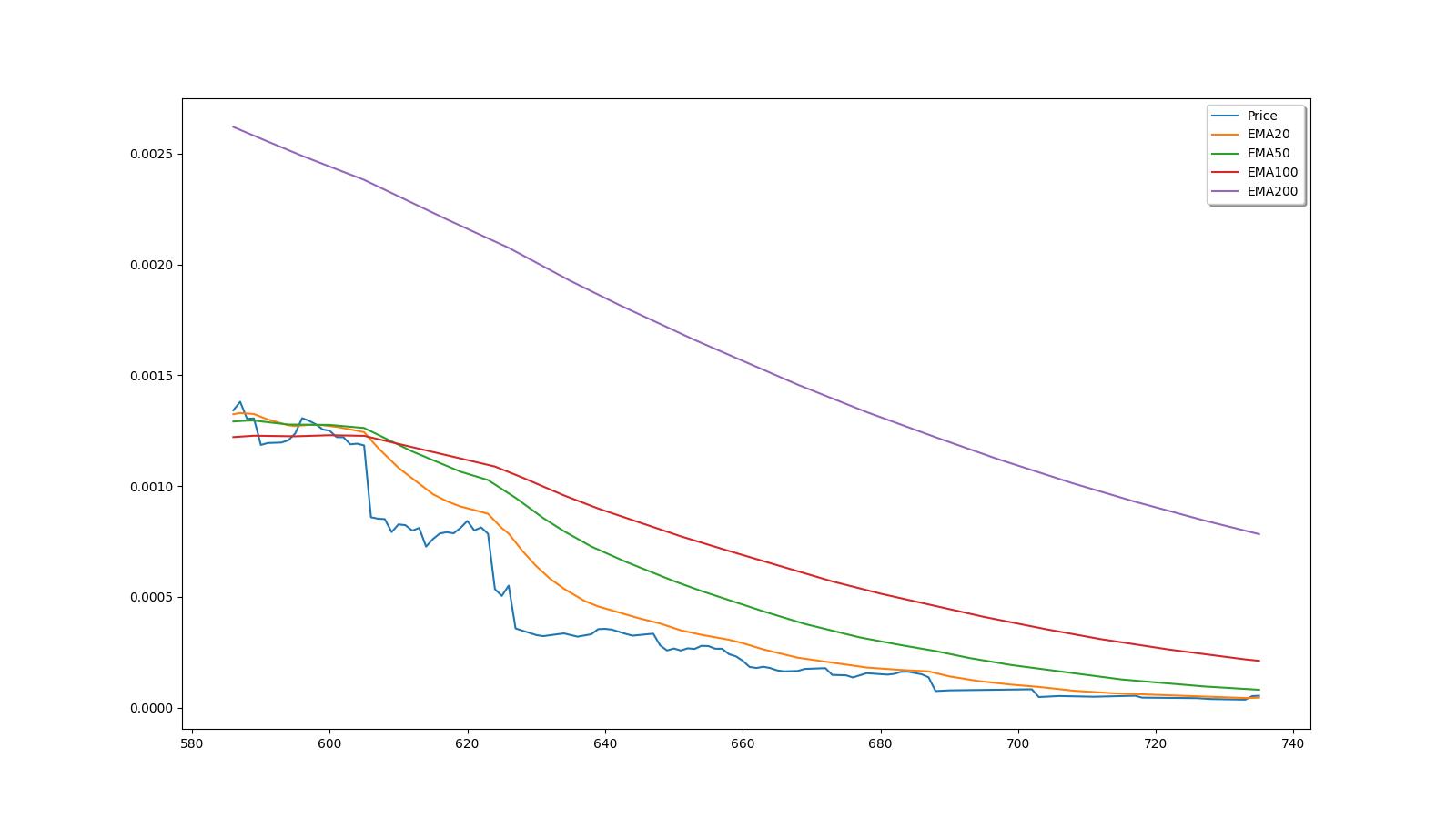 XOX Labs Exponential Moving Averages