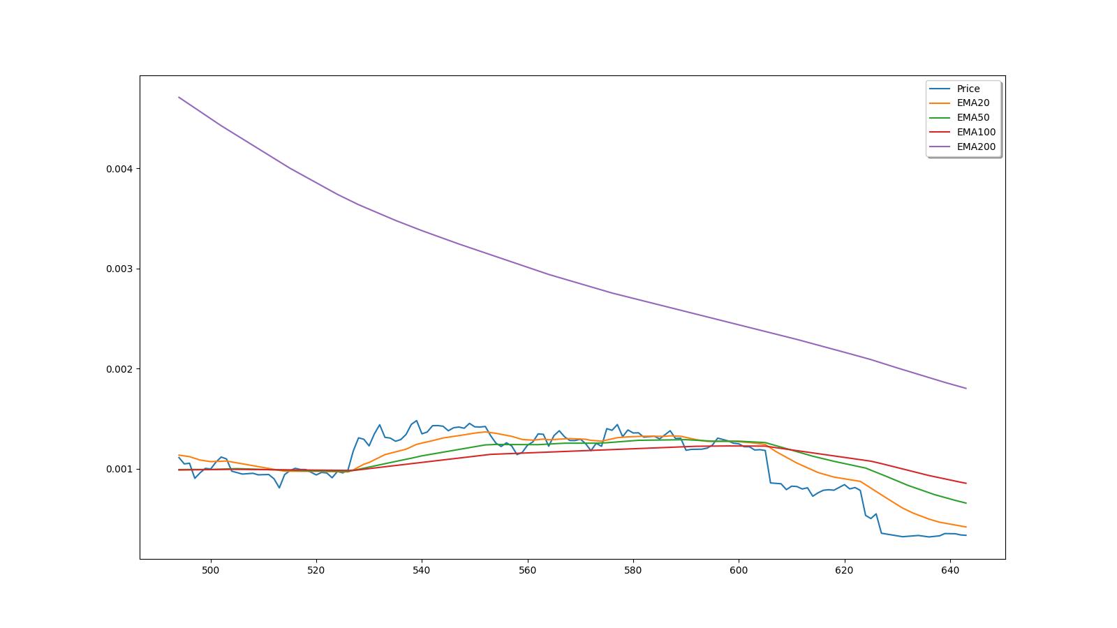 XOX Labs Exponential Moving Averages