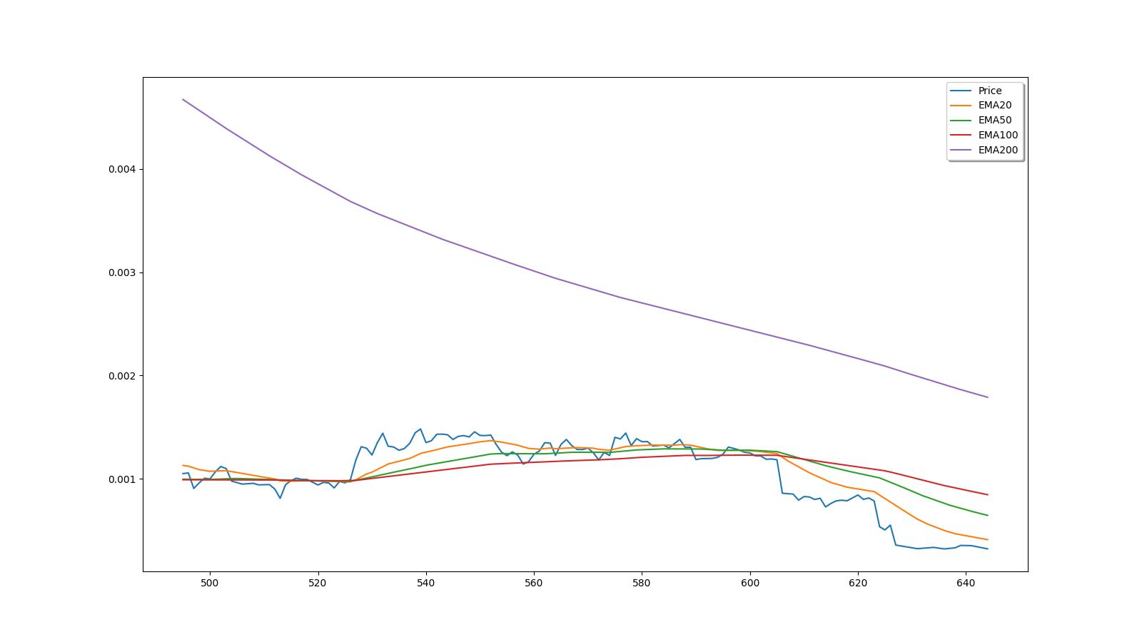 XOX Labs Exponential Moving Averages