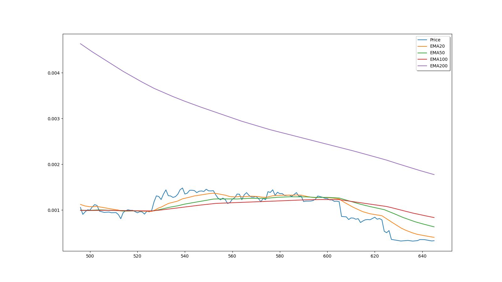 XOX Labs Exponential Moving Averages