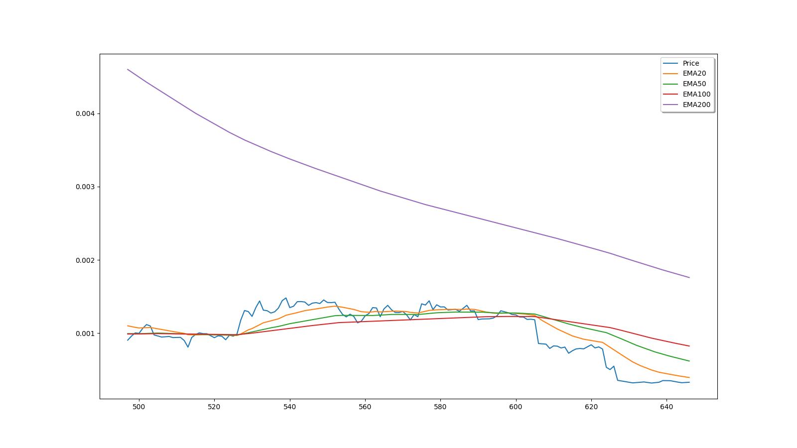 XOX Labs Exponential Moving Averages