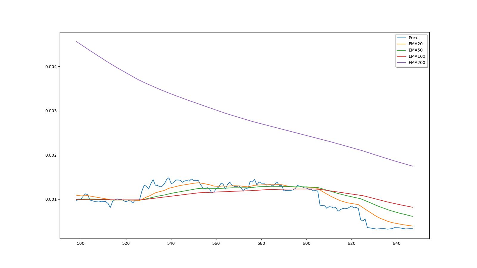 XOX Labs Exponential Moving Averages