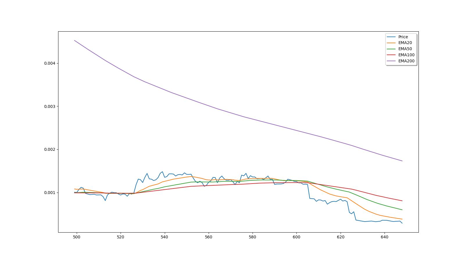 XOX Labs Exponential Moving Averages