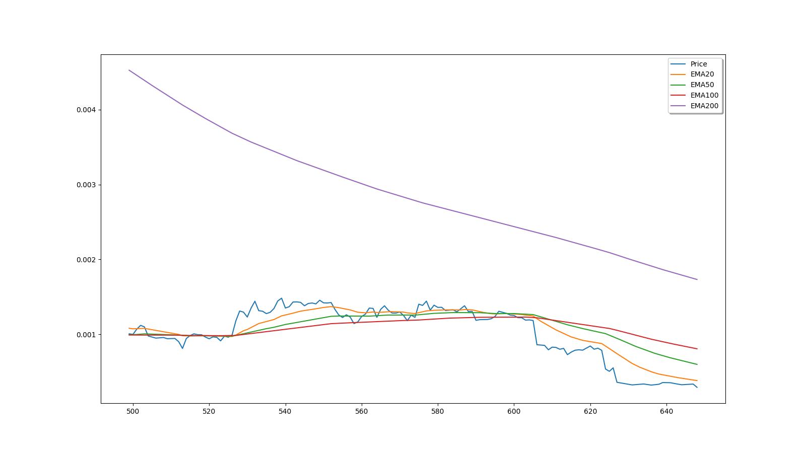 XOX Labs Exponential Moving Averages