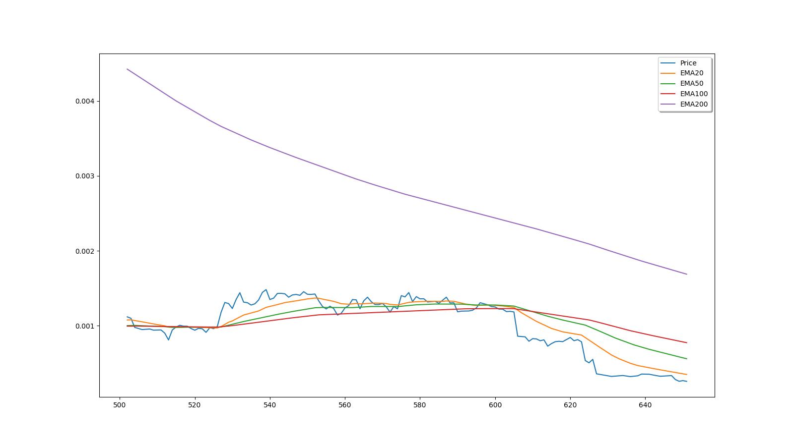 XOX Labs Exponential Moving Averages