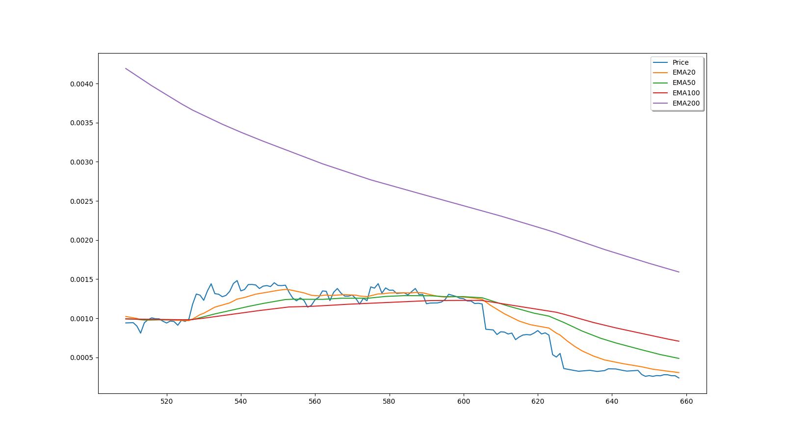 XOX Labs Exponential Moving Averages