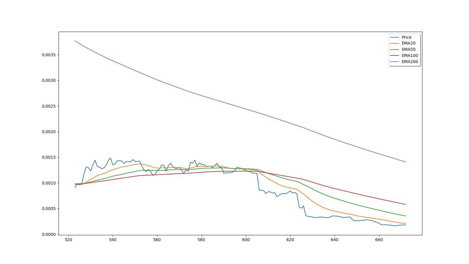 XOX Labs Exponential Moving Averages