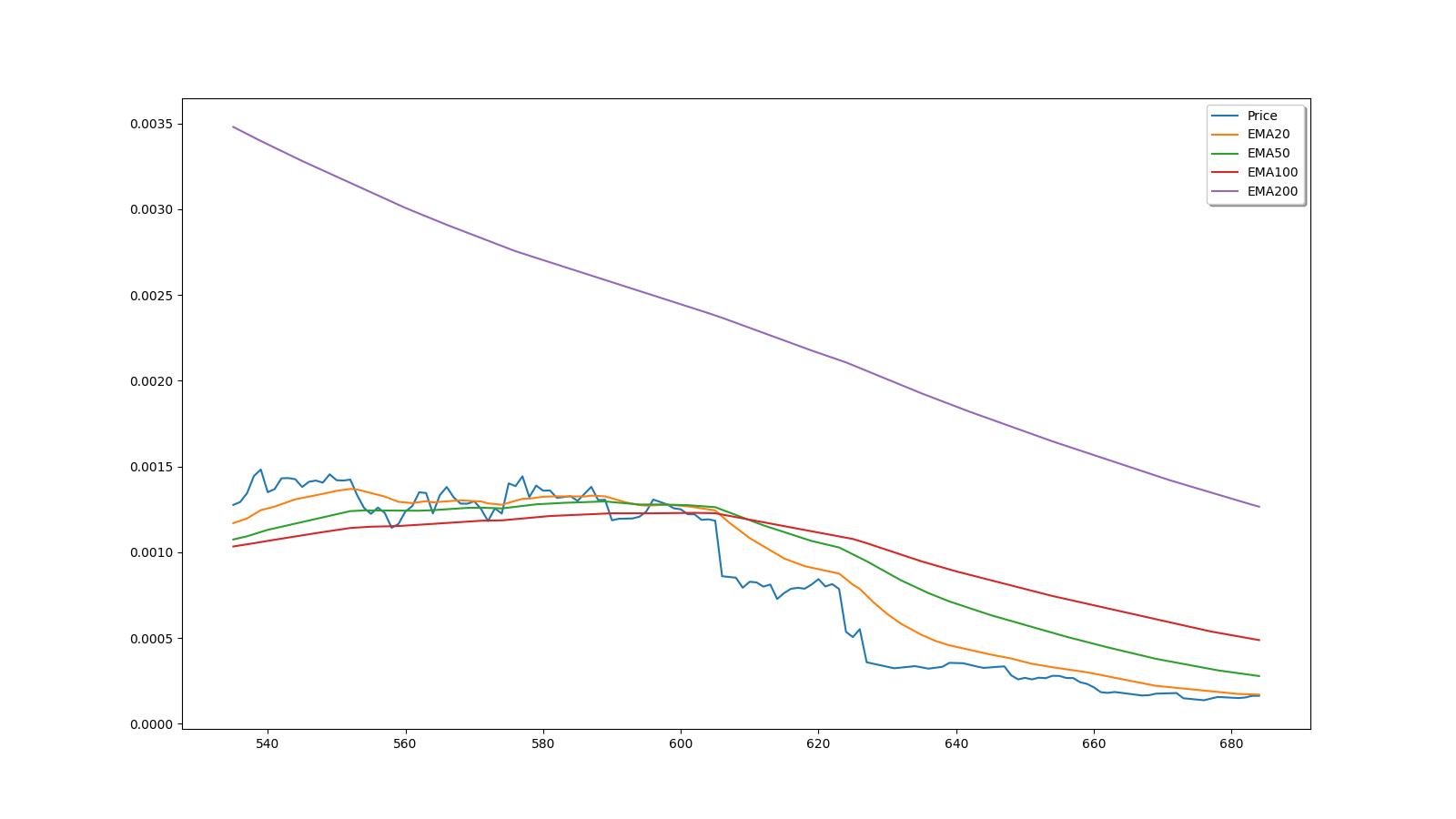 XOX Labs Exponential Moving Averages