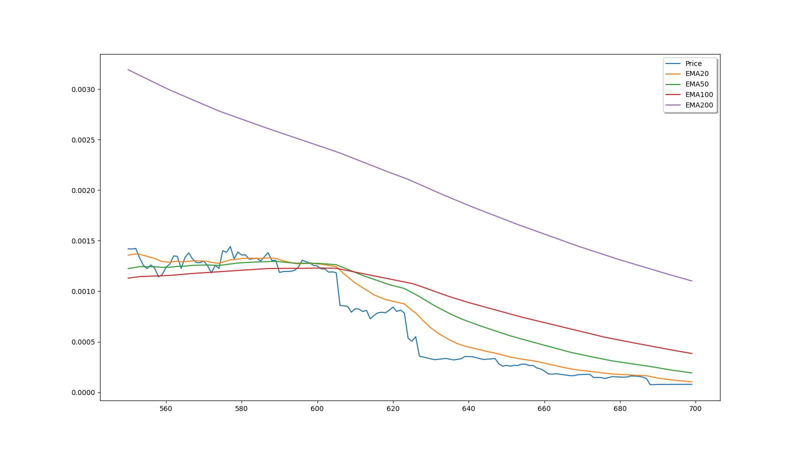 XOX Labs Exponential Moving Averages