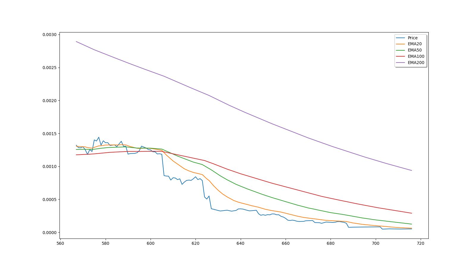 XOX Labs Exponential Moving Averages