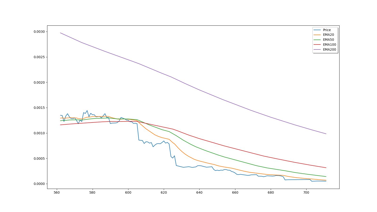 XOX Labs Exponential Moving Averages