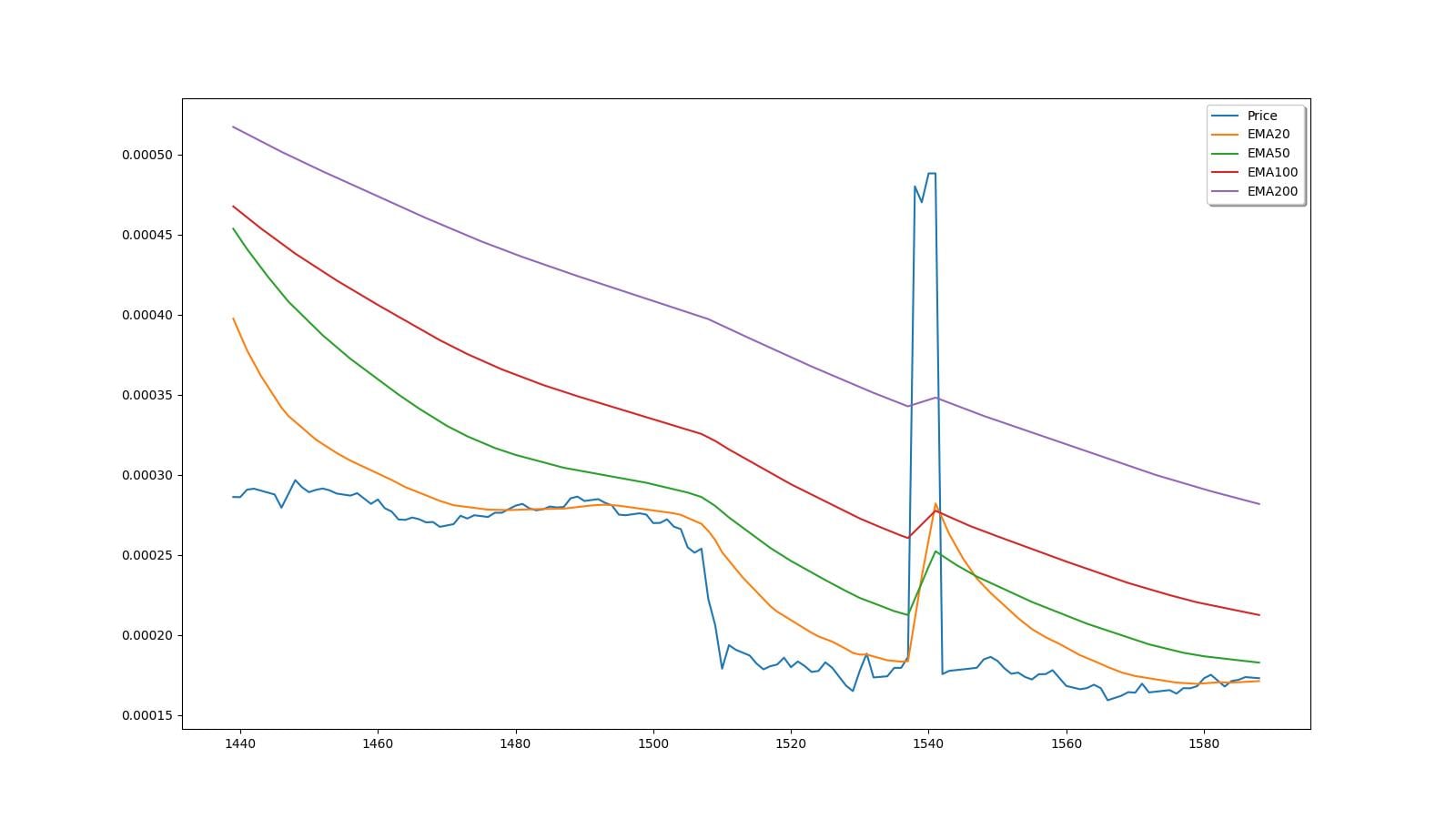 XP Network Exponential Moving Averages