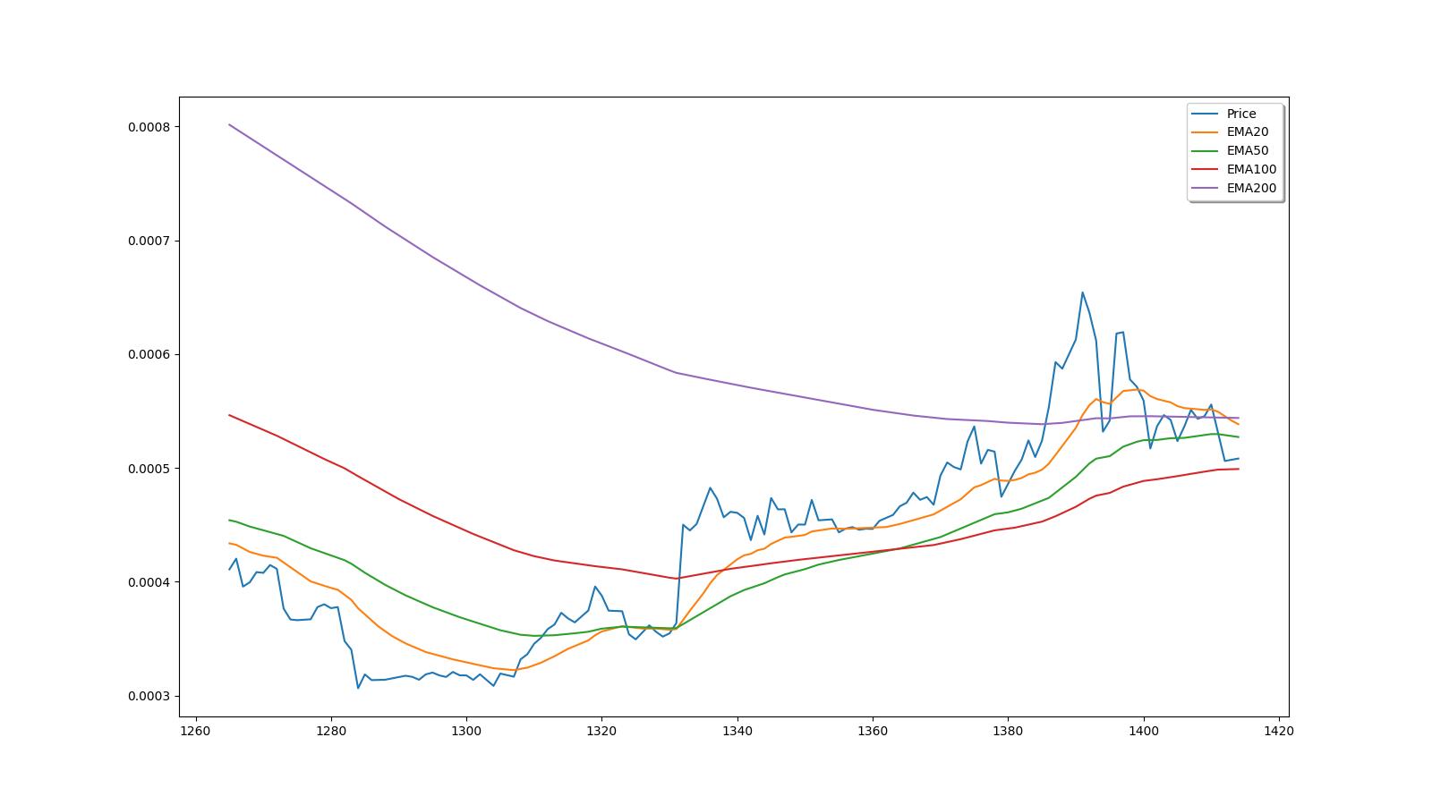 XP NETWORK Exponential Moving Averages