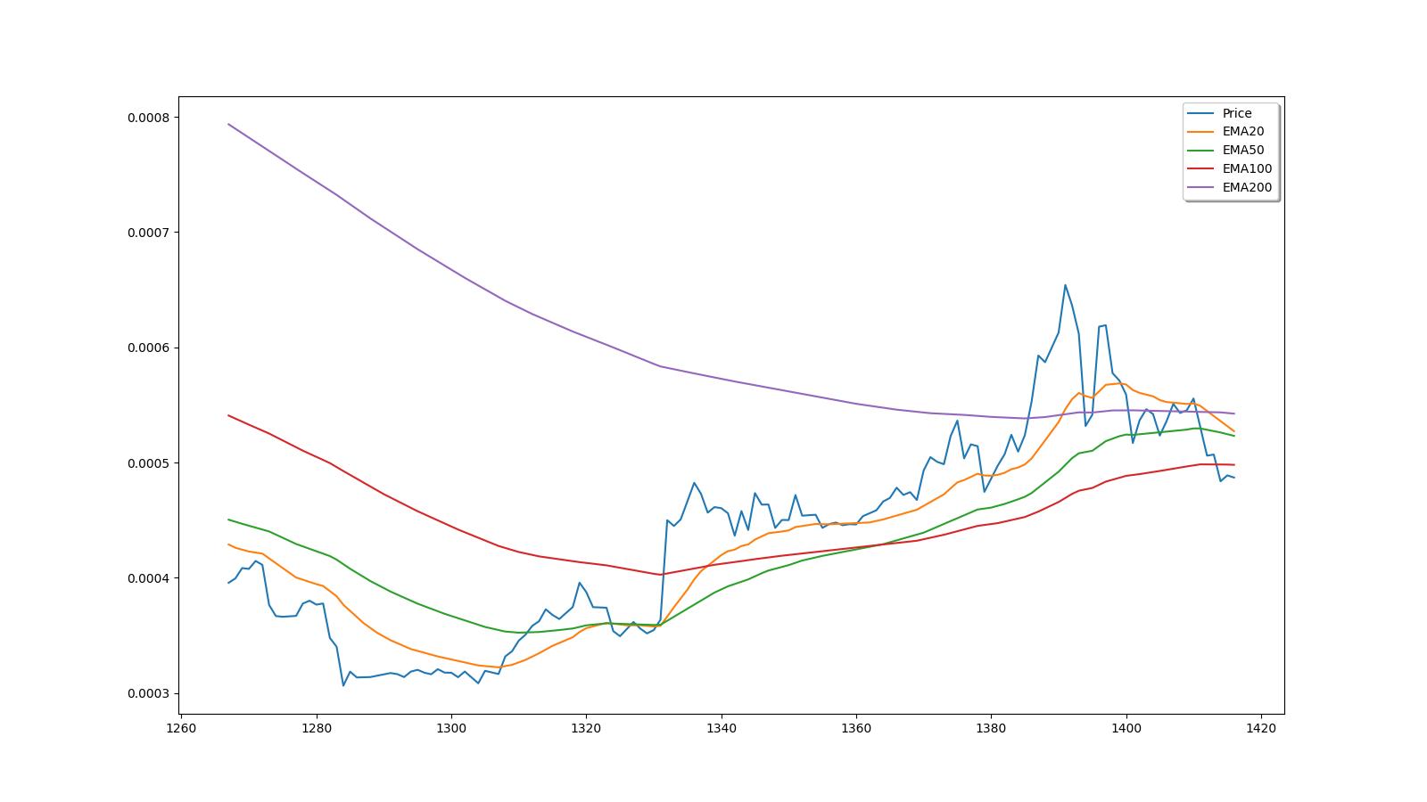 XP Network Exponential Moving Averages