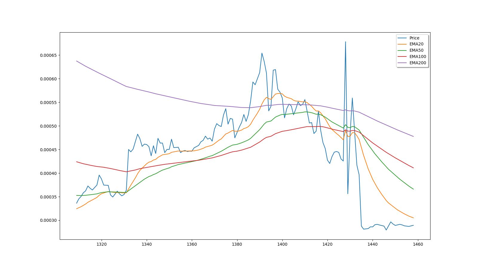 XP Network Exponential Moving Averages