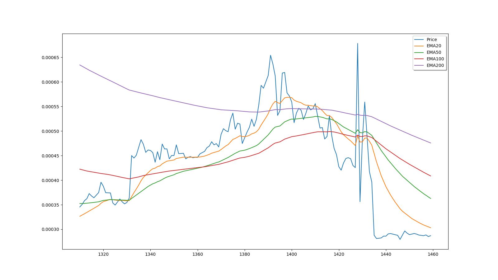 XP Network Exponential Moving Averages