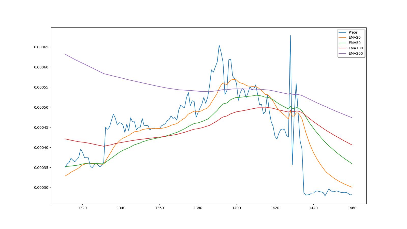 XP Network Exponential Moving Averages