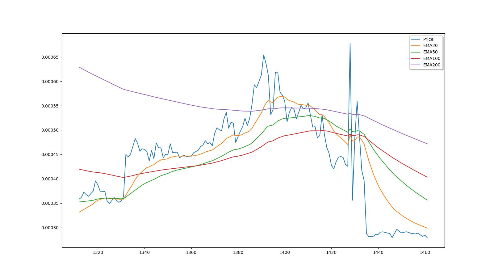 XP Network Exponential Moving Averages
