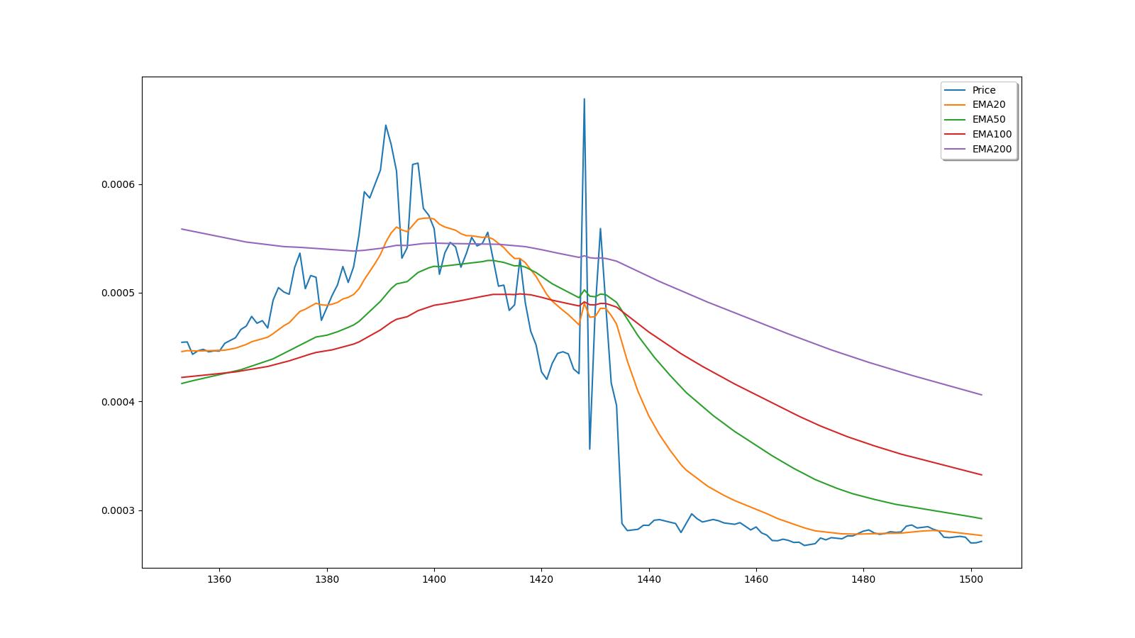 XP NETWORK Exponential Moving Averages