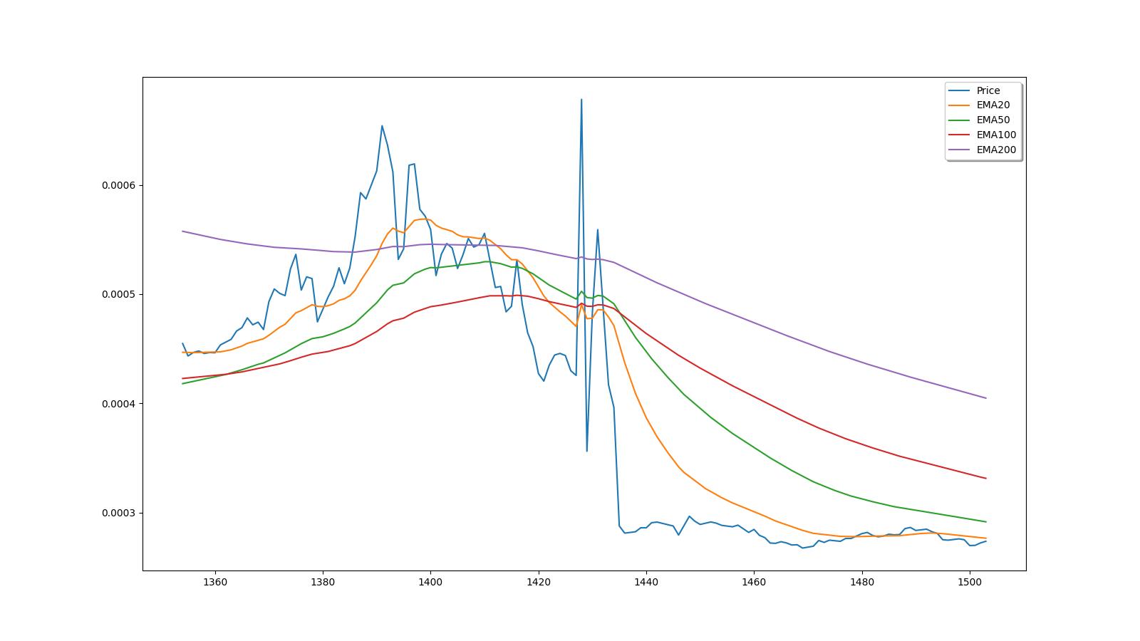 XP Network Exponential Moving Averages