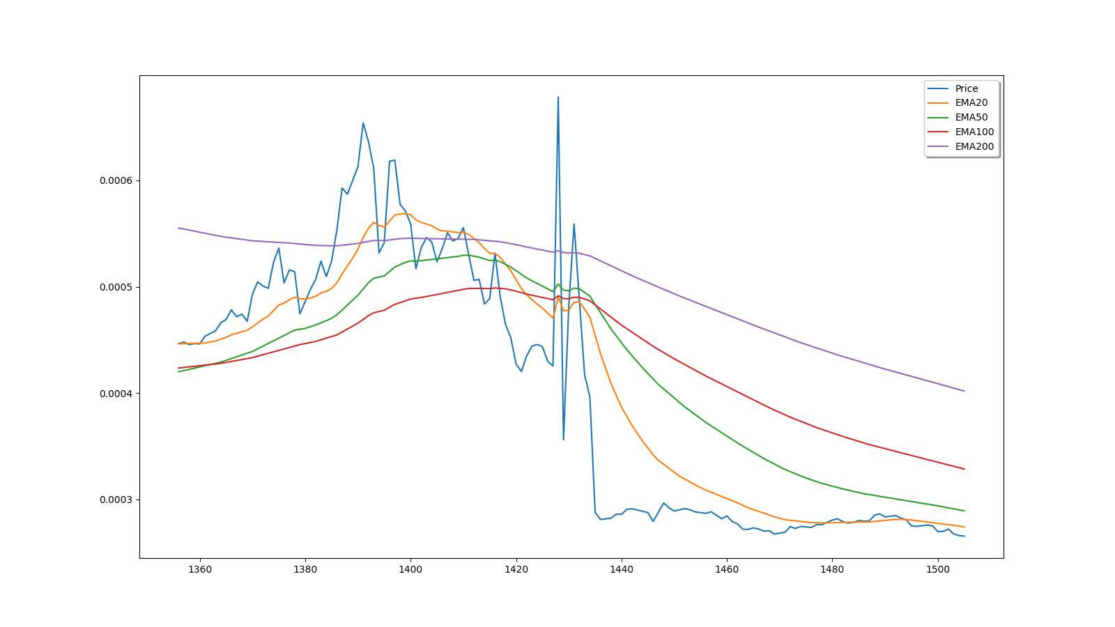 XP Network Exponential Moving Averages