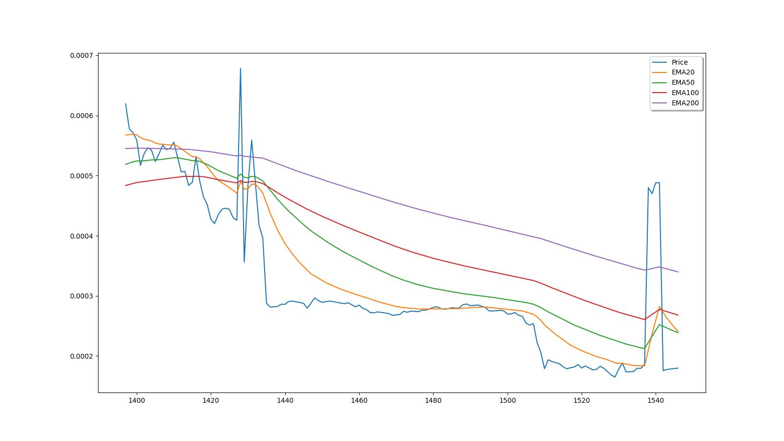 XP Network Exponential Moving Averages