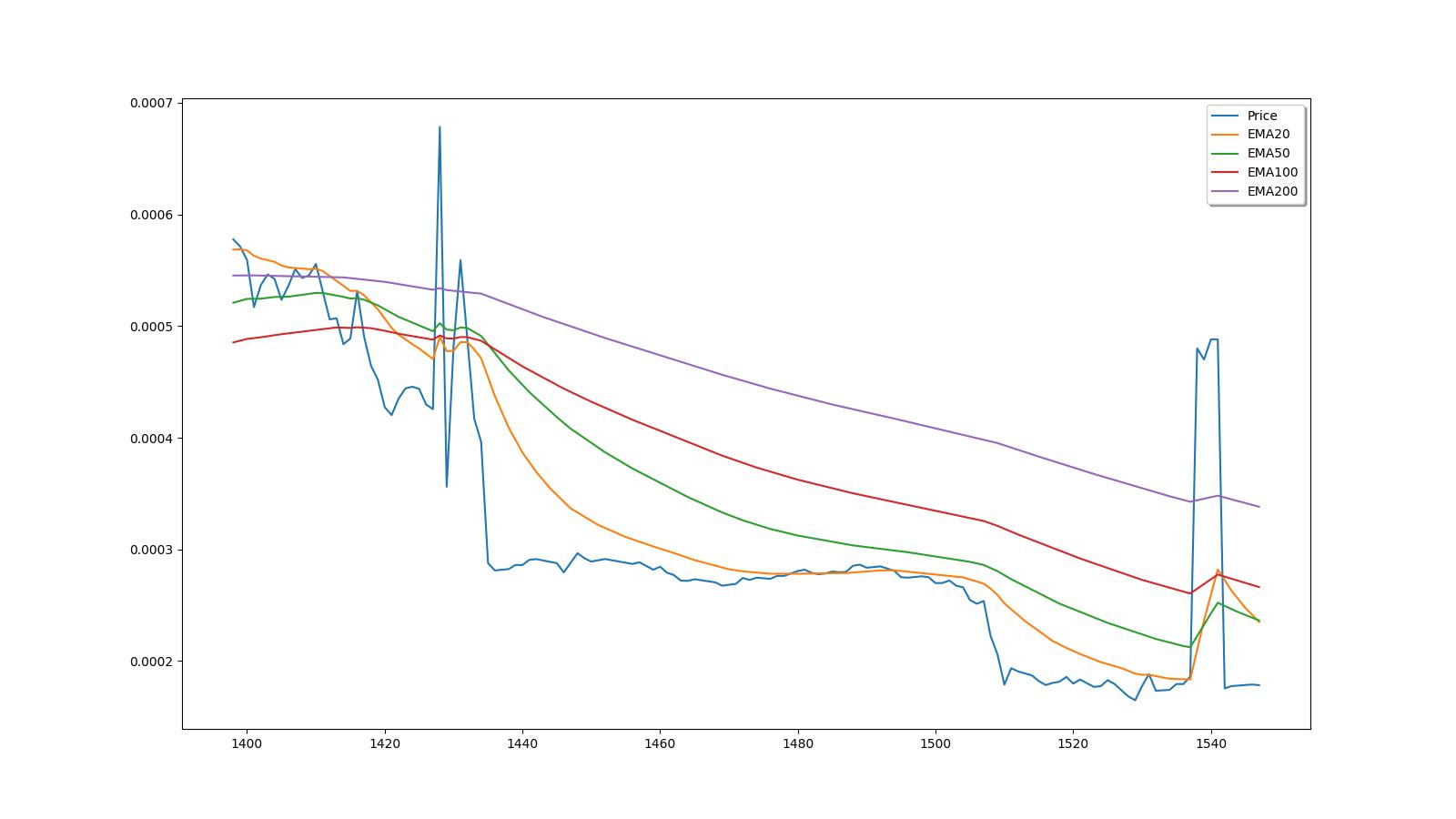 XP Network Exponential Moving Averages