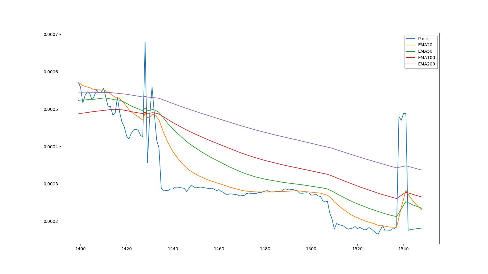 XP Network Exponential Moving Averages
