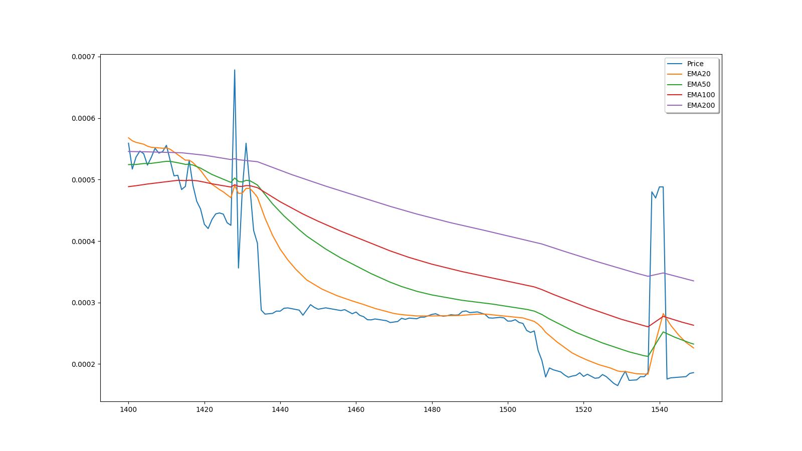 XP Network Exponential Moving Averages