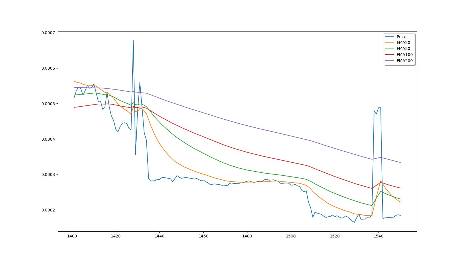 XP Network Exponential Moving Averages