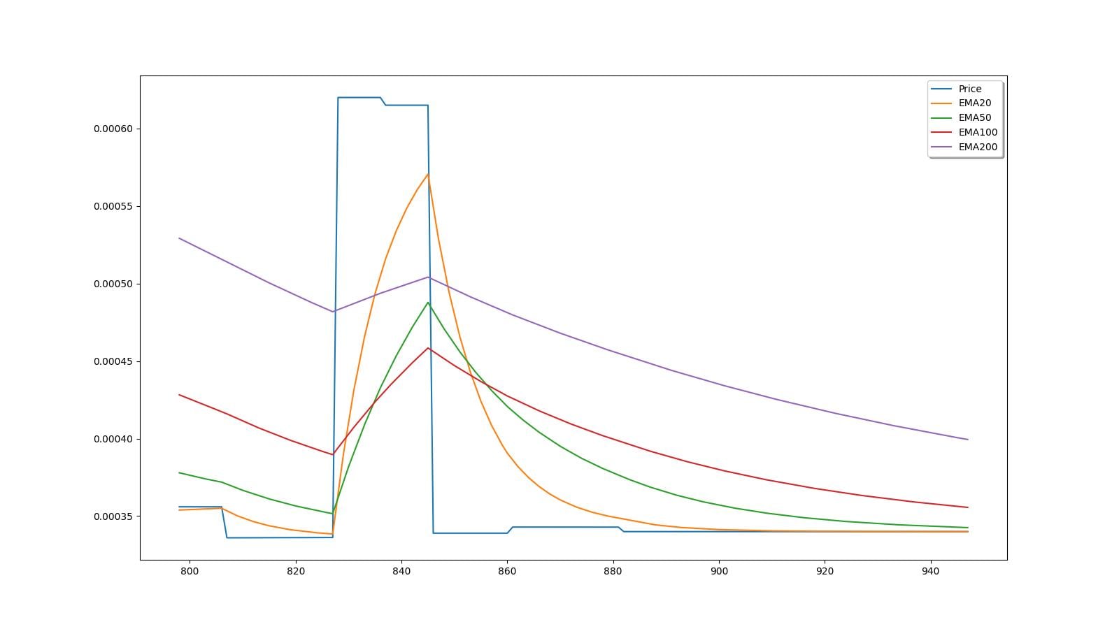 Xpansion Game Exponential Moving Averages
