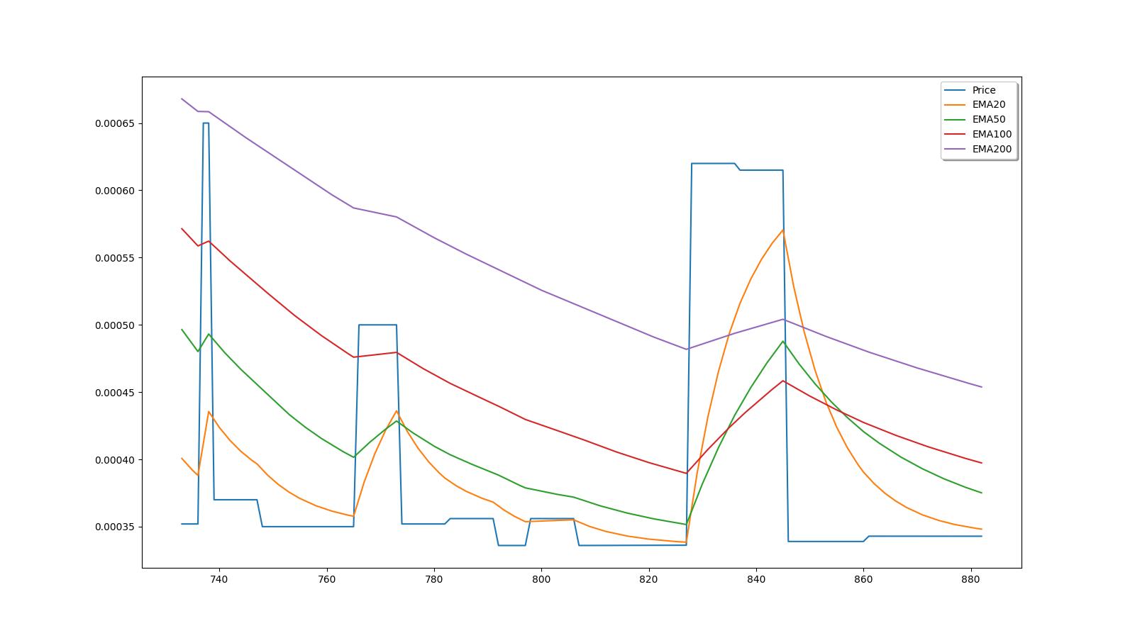 Xpansion Game Exponential Moving Averages