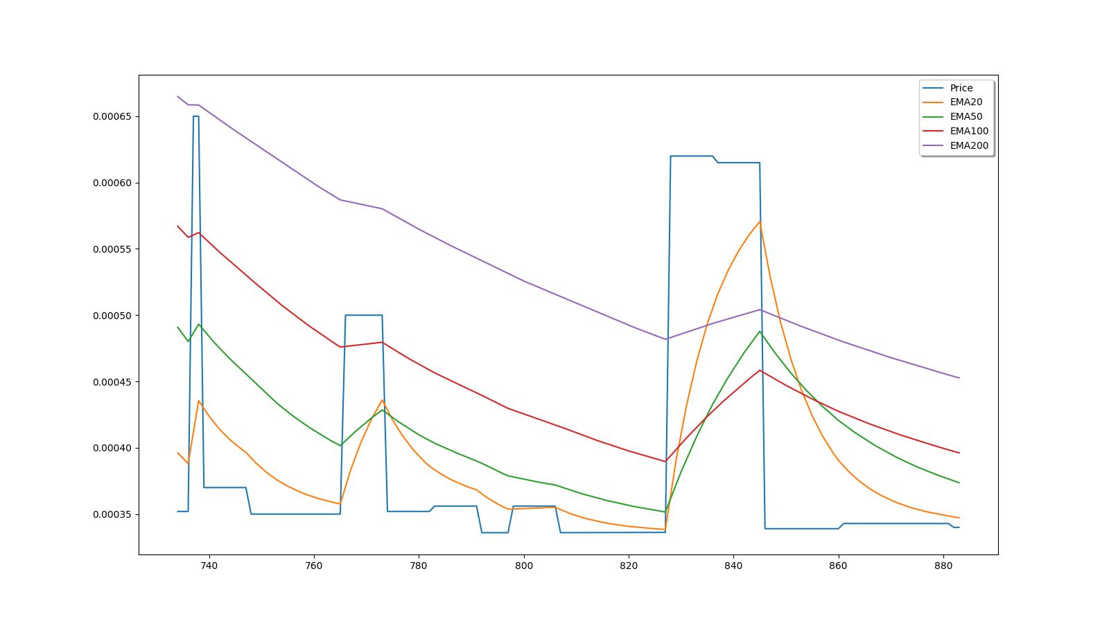Xpansion Game Exponential Moving Averages