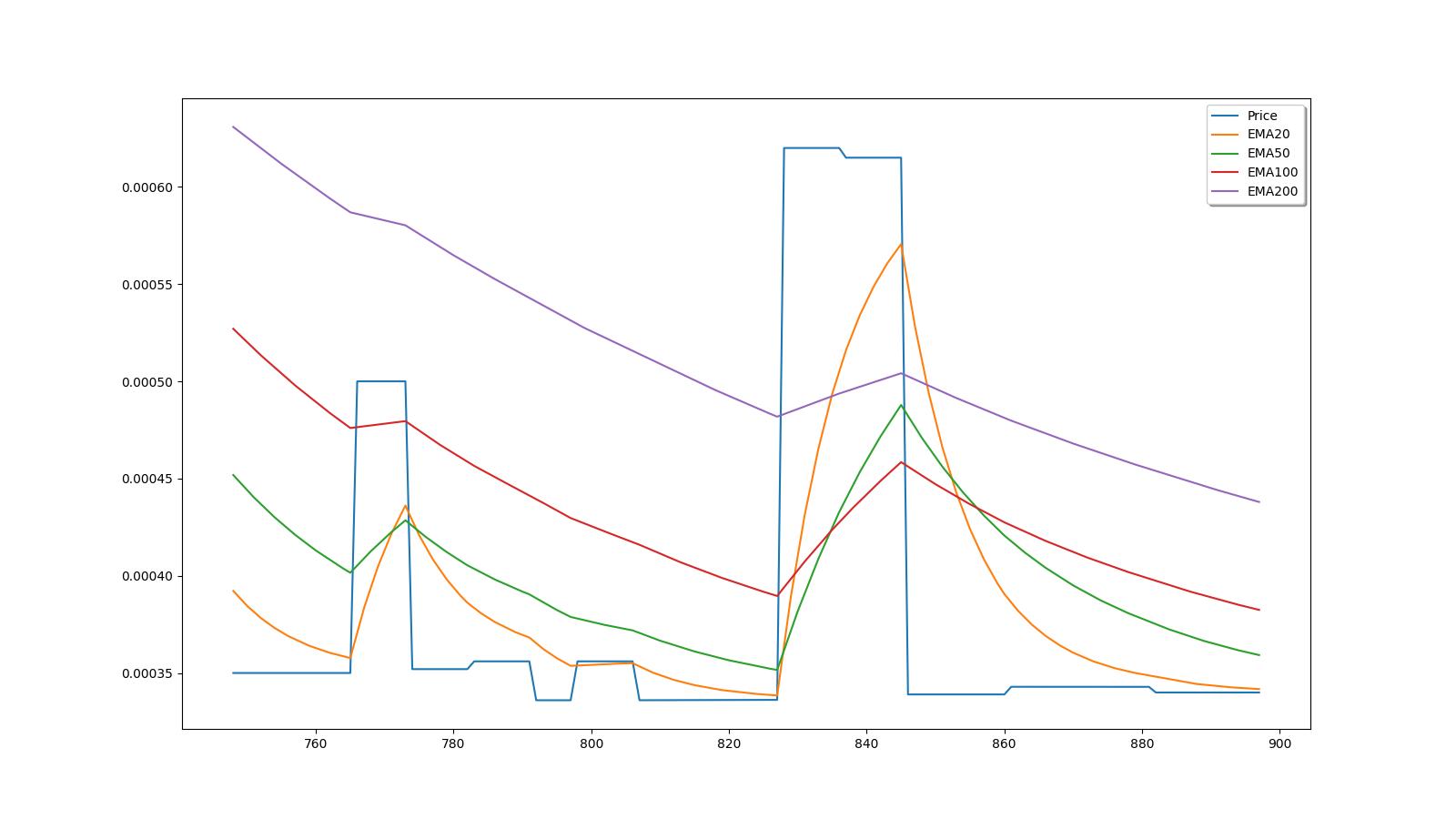 Xpansion Game Exponential Moving Averages