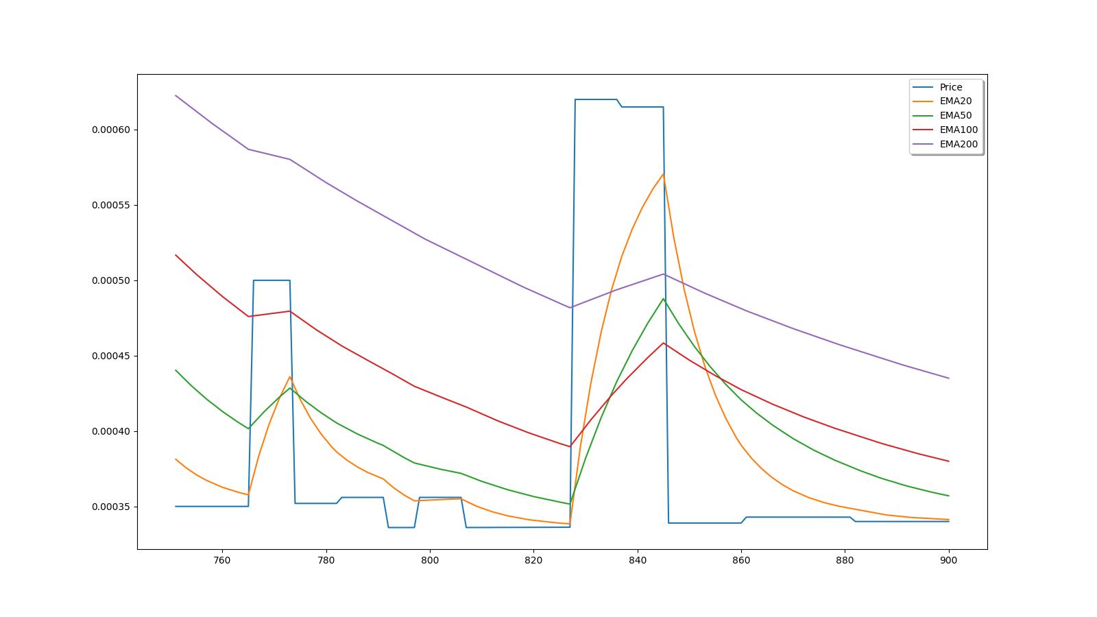 Xpansion Game Exponential Moving Averages